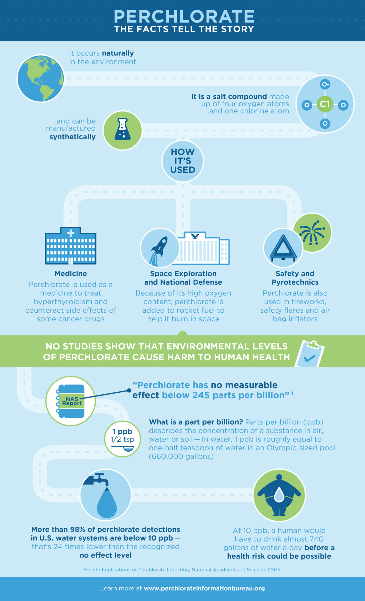 What You Need to Know About Perchlorate - Perchlorate Information Bureau